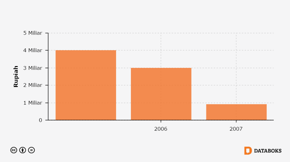 Jumlah Dana Alokasi Khusus untuk Bidang Pemerintahan di Kabupaten ...