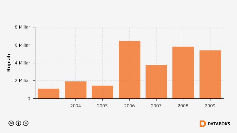 Jumlah Dana Alokasi Khusus untuk Kesehatan di Kota Pagar Alam, Sumatera ...