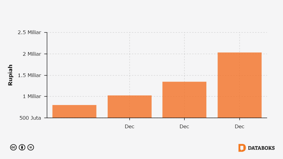 Jumlah Dana Alokasi Khusus untuk Infrastruktur Irigasi di Kota Pagar ...