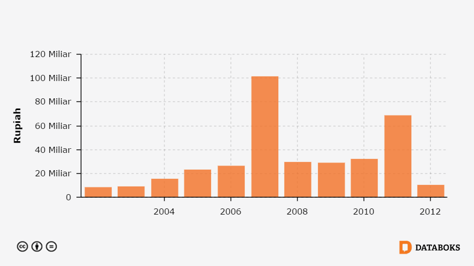 Jumlah Bagi Hasil Pajak di Kota Pagar Alam, Sumatera Selatan 2002 - 2012