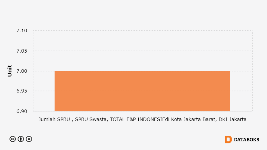 Jumlah SPBU, SPBU Swasta, TOTAL E&P INDONESIEdi Kota Jakarta Barat, DKI ...