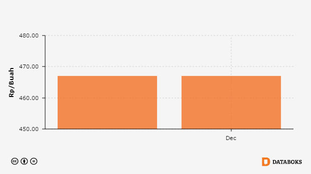 Rata-rata Harga, Batu Batadi Kota Tangerang, Banten 2014 - 2015