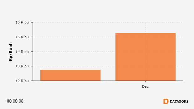 Rata-rata Harga, Lampu TL/neondi Singaraja, Bali 2014 - 2015