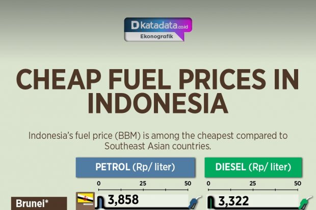 Cheap Fuel Prices in Indonesia | D-Insights