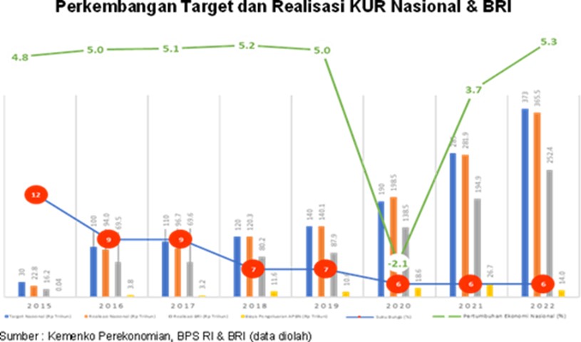 BRI Optimistis Reformasi KUR Dorong UMKM Naik Kelas - Keuangan Katadata.co.id