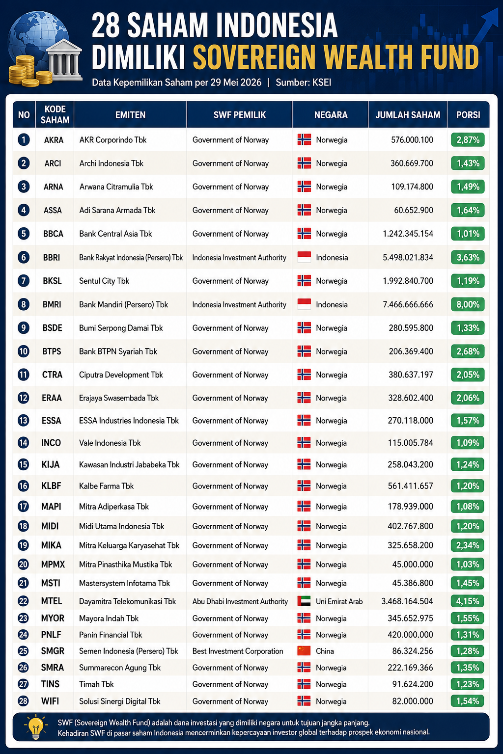 28 Saham RI Jadi Pilihan SWF Global, Norwegia Masih Dominan - Bursa ...