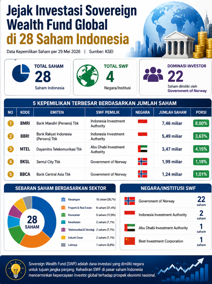 28 Saham RI Jadi Pilihan SWF Global, Norwegia Masih Dominan - Bursa ...