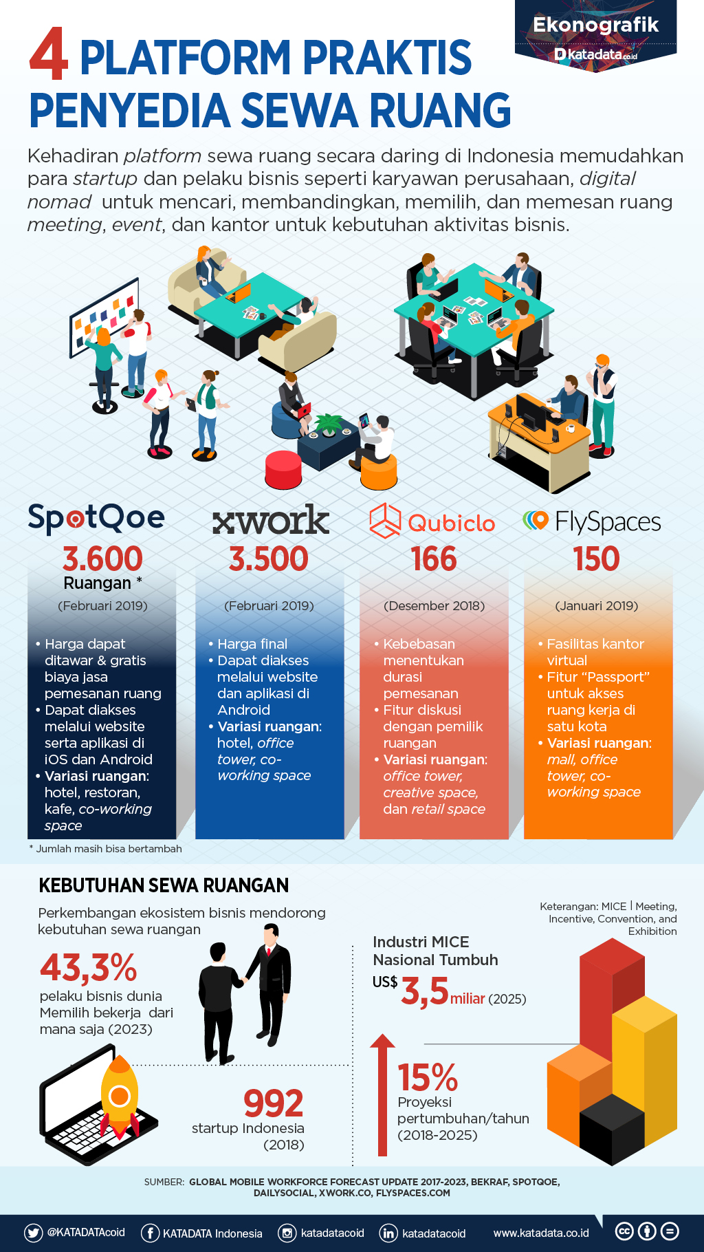 Platform Praktis Penyedia Sewa Ruang - Infografik Katadata.co.id