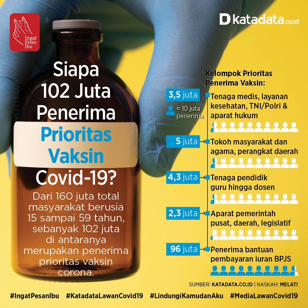 Siapa 102 Juta Penerima Prioritas Vaksin Covid-19? - Infografik ...