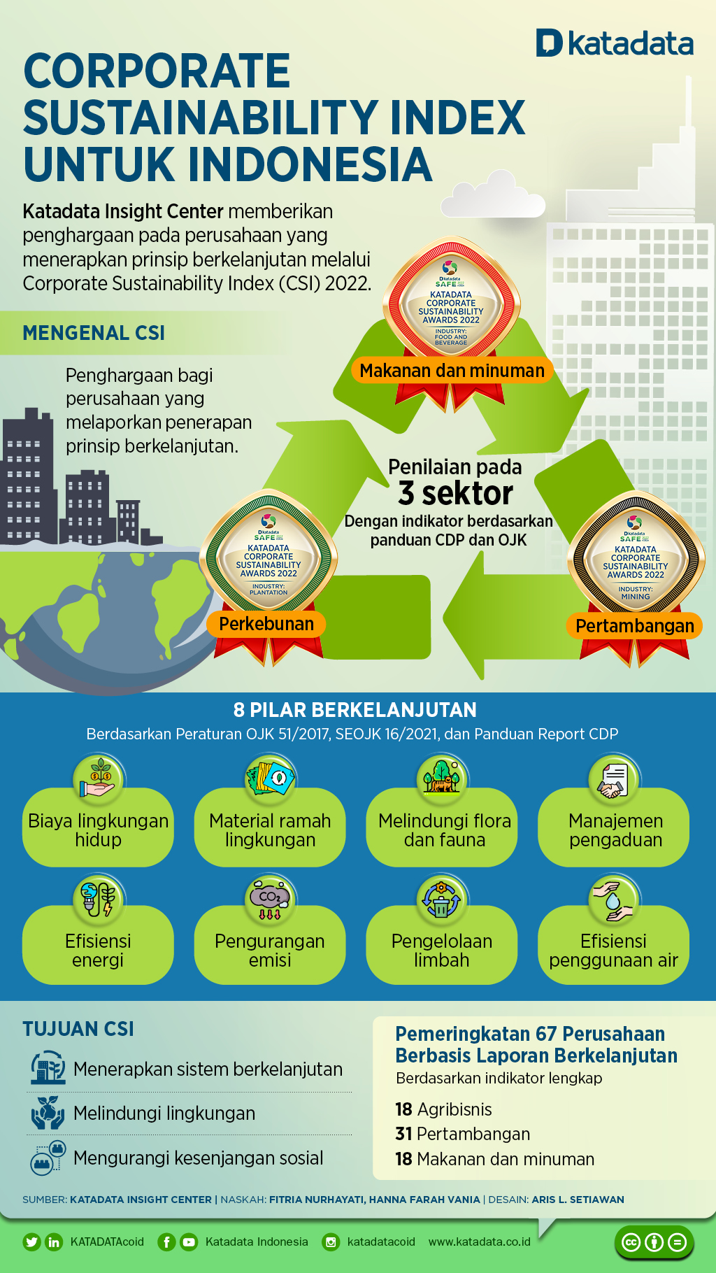 Corporate Sustainability Index Untuk Indonesia News On RCTI Corporate Sustainability Index Untuk Indonesia News On RCTI