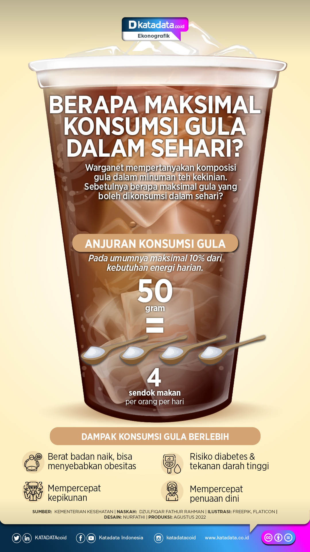 Berapa Maksimal Konsumsi Gula Dalam Sehari Infografik Katadata co id Berapa Maksimal Konsumsi Gula Dalam Sehari Infografik Katadata co id