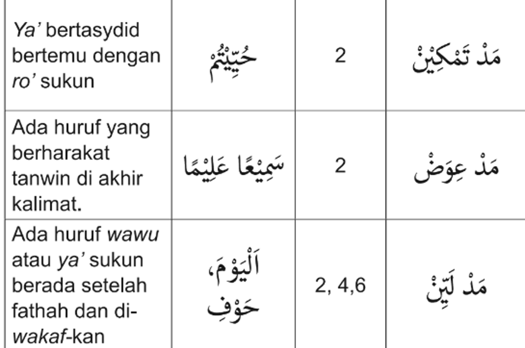 Mengenal Huruf dan Hukum Bacaan Mad Thobii beserta Contohnya - Varia ...