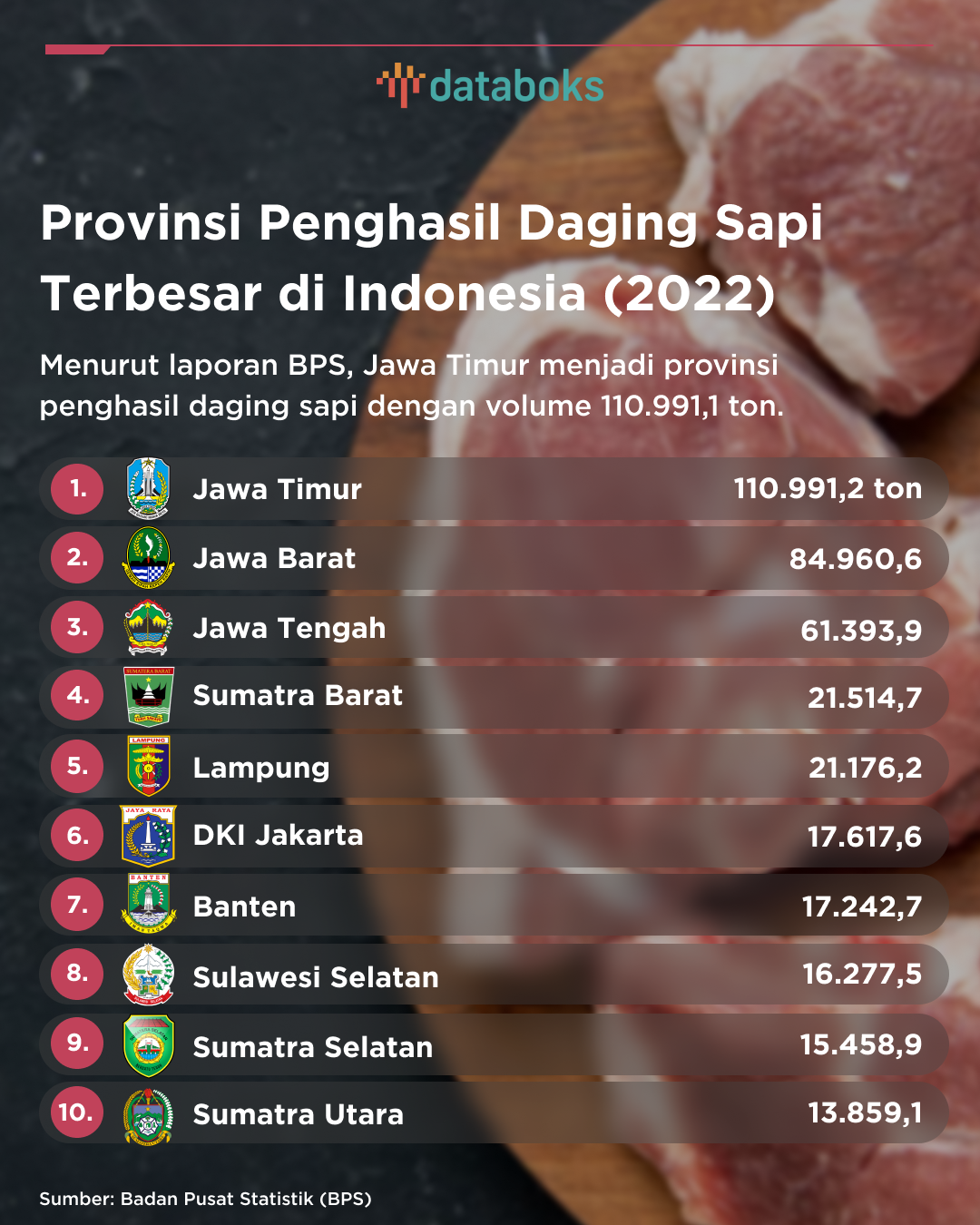 Inilah Provinsi Penghasil Daging Sapi Terbesar di Indonesia pada 2022