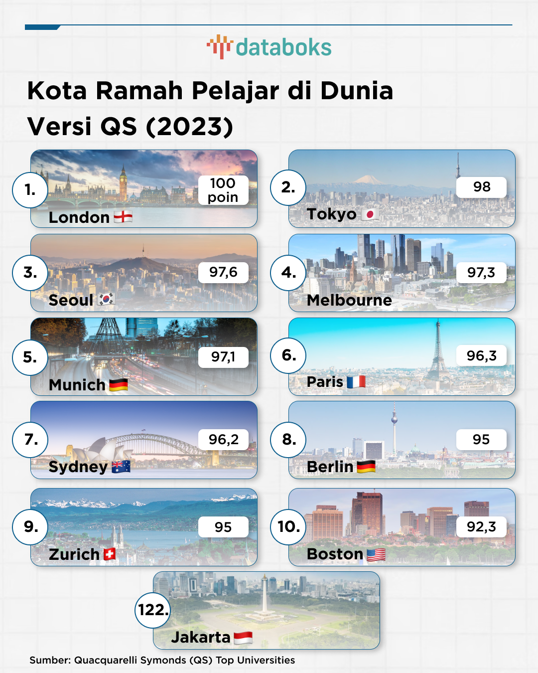 10 Kota Ramah Pelajar Terbaik di Dunia 2024 Versi QS, Ada Indonesia?