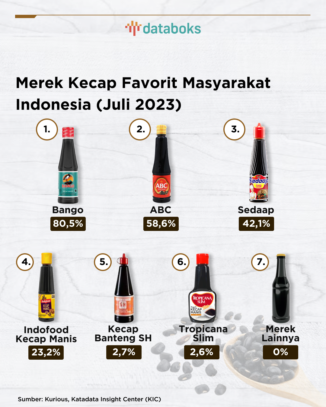 Apa Merek Kecap Favorit Masyarakat Indonesia? Ini Hasil Surveinya