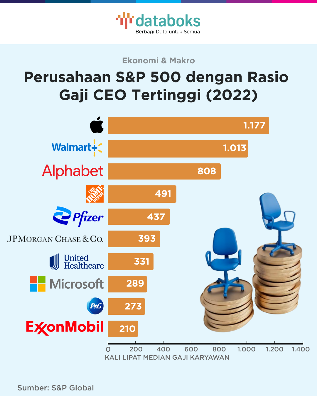10 Perusahaan S&P 500 dengan Rasio Gaji CEO Tertinggi, Apple Teratas