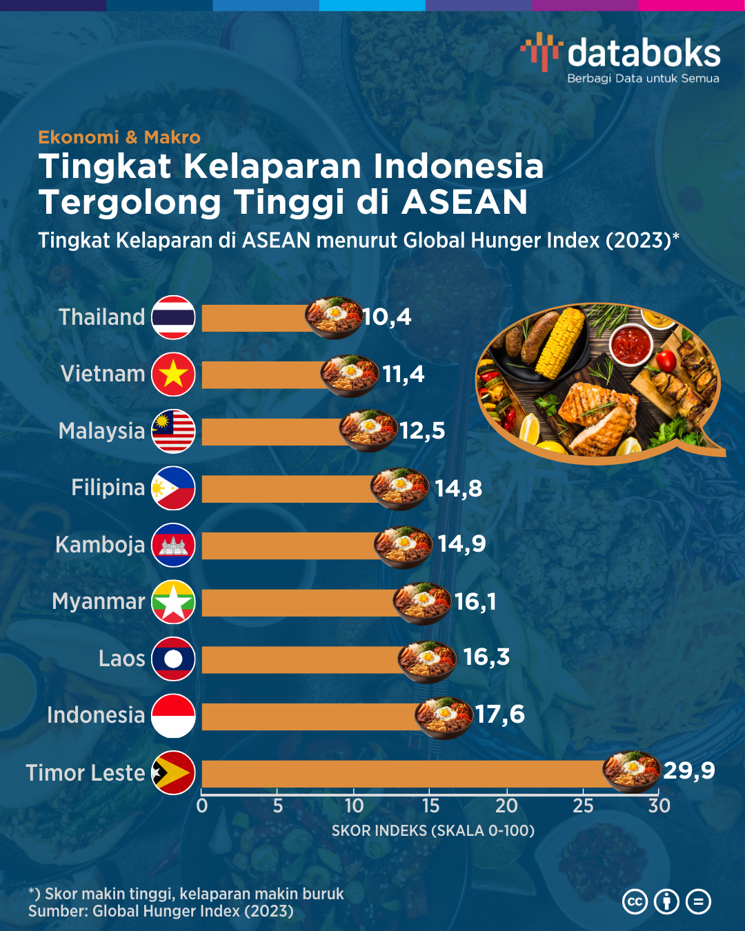 Tingkat Kelaparan Indonesia Tergolong Tinggi di ASEAN