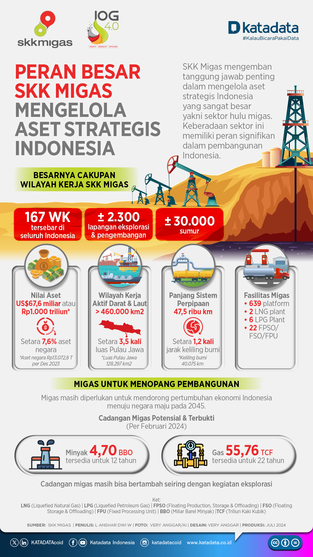 Peran Besar SKK Migas Mengelola Aset Strategis Indonesia - Infografik Katadata.co.id