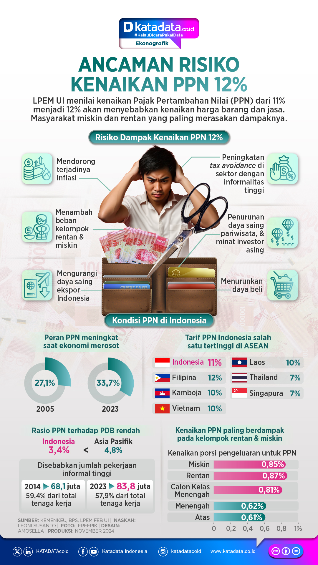 INFOGRAFIK: Ancaman Risiko Kenaikan PPN 12% - Infografik Katadata.co.id