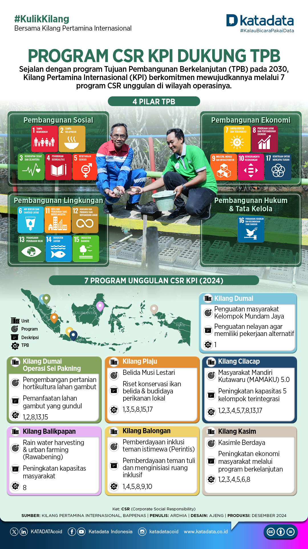 Program CSR KPI Dukung Tujuan Pembangunan Berkelanjutan - Infografik ...