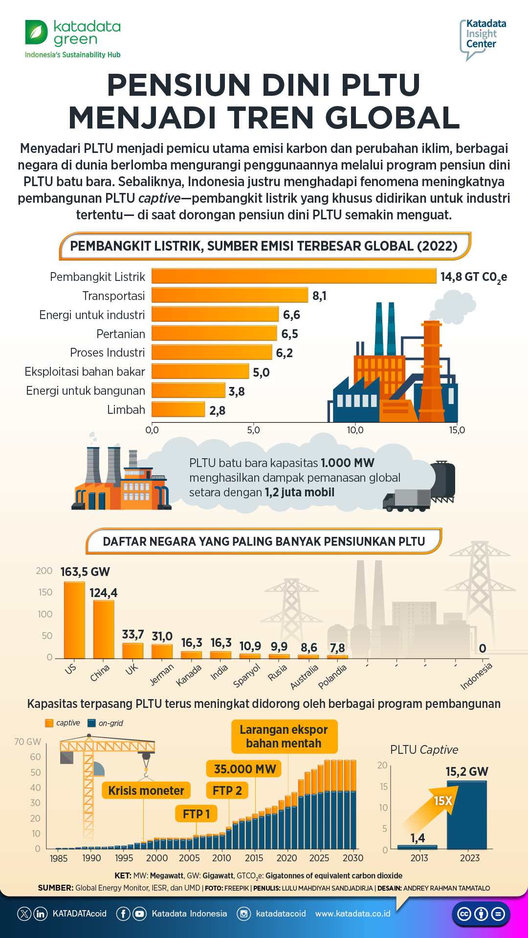 Pensiun Dini PLTU Menjadi Tren Global - Infografik Katadata.co.id Pensiun Dini PLTU Menjadi Tren Global - Infografik Katadata.co.id