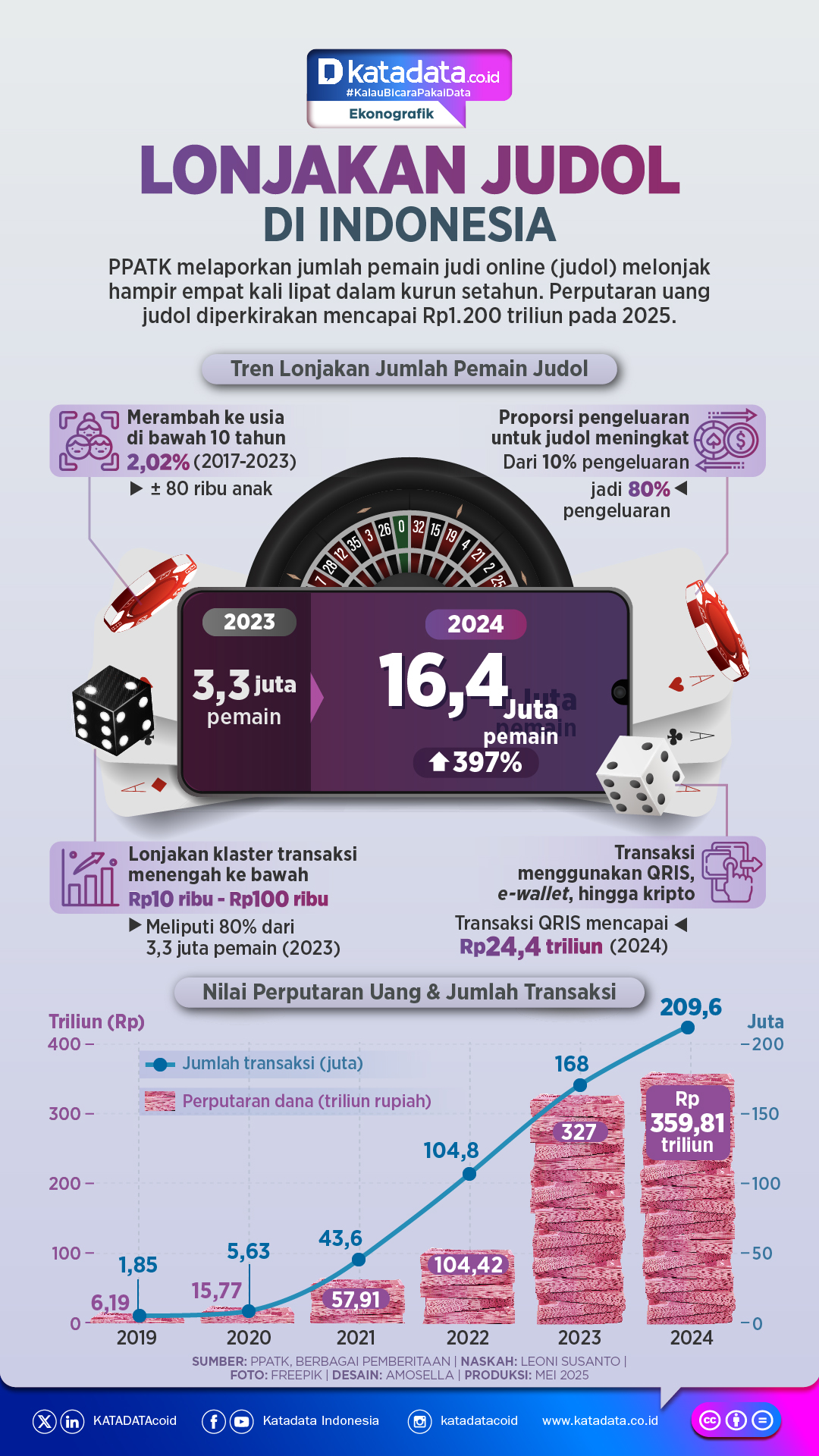 INFOGRAFIK: Lonjakan Judol di Indonesia - Infografik Katadata.co.id