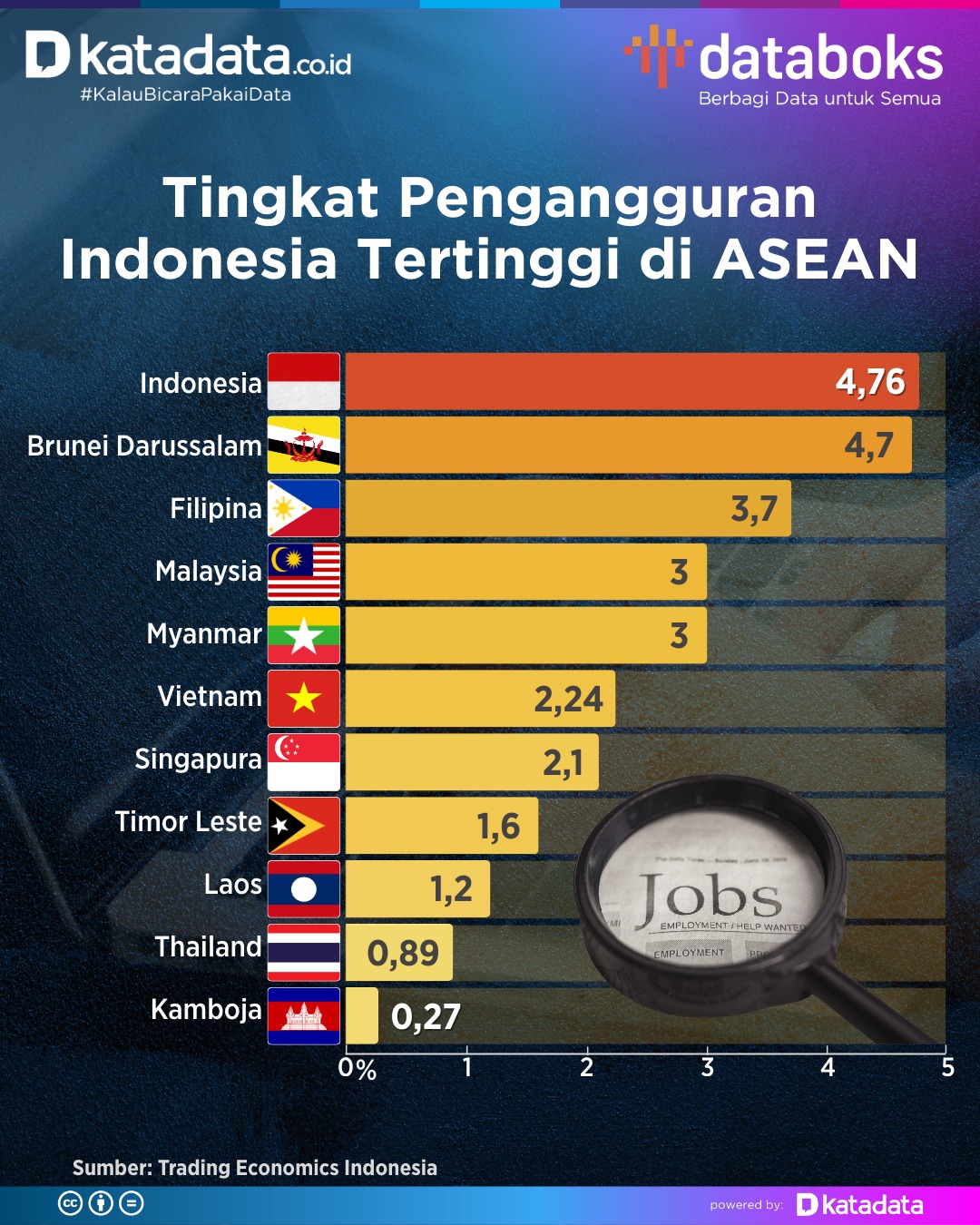 Tingkat Pengangguran Indonesia Tertinggi di ASEAN