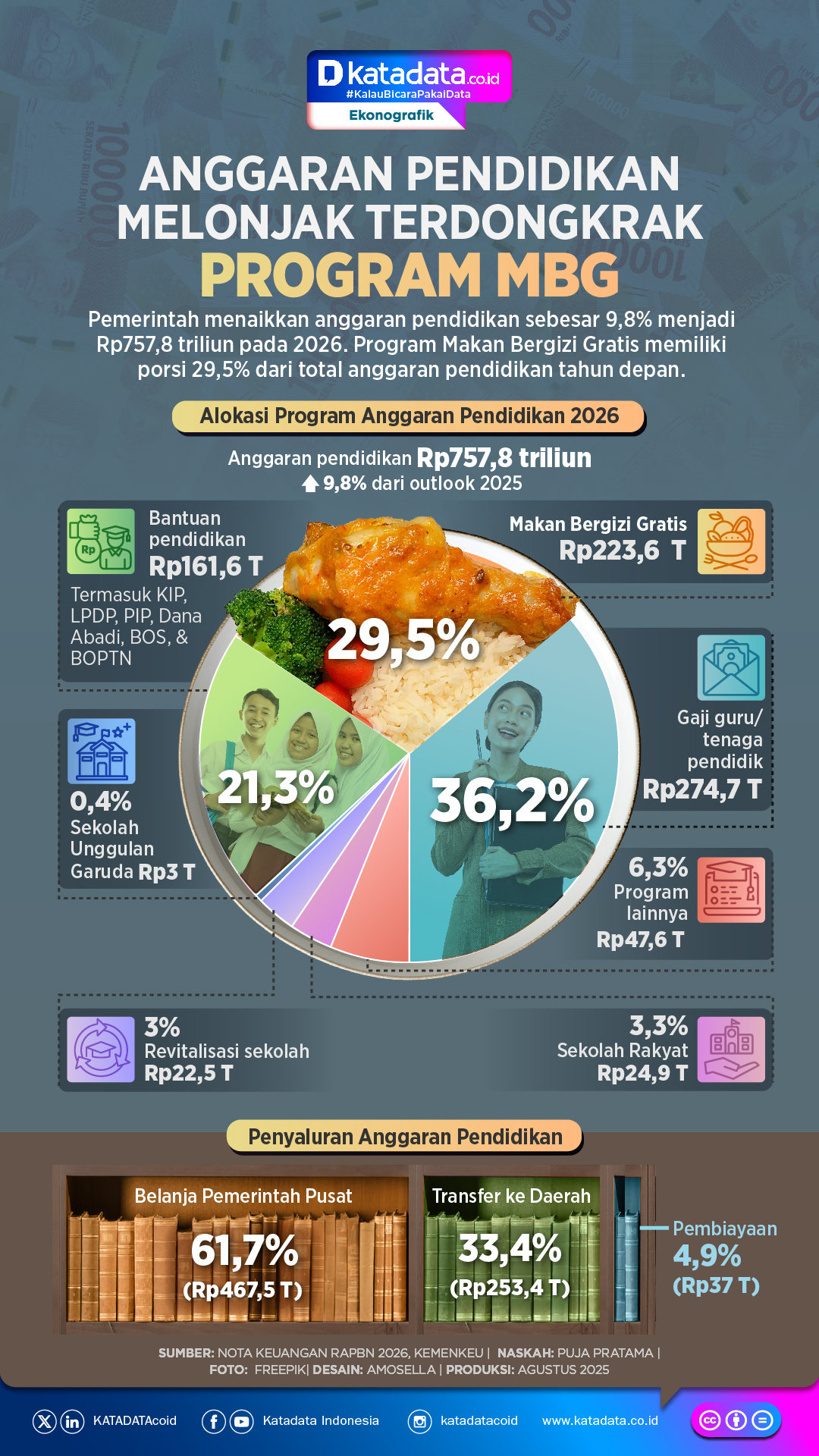 INFOGRAFIK: Anggaran Pendidikan Melonjak Terdongkrak Program MBG - Infografik Katadata.co.id