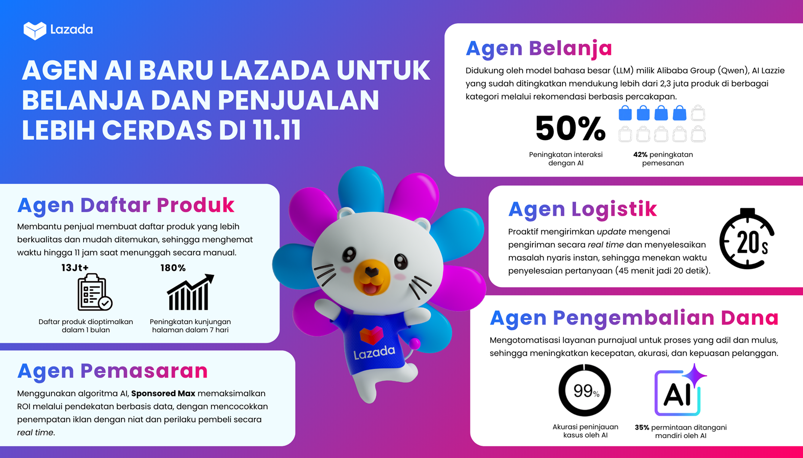 Belanja Online Meroket, Tokopedia TikTok, Shopee, Lazada Kasih Diskon 99% 11.11 - E-commerce ...