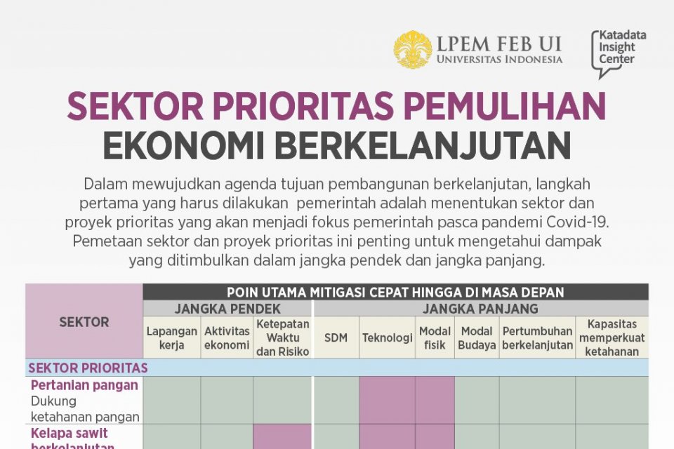 Sektor Prioritas Pemulihan Ekonomi Berkelanjutan - Infografik Katadata.co.id