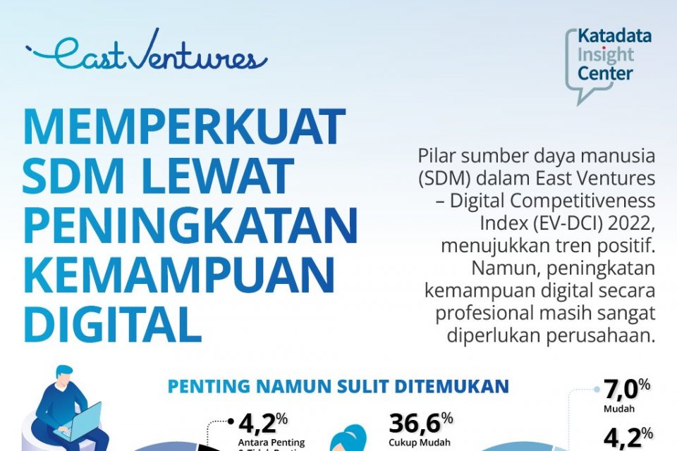 Memperkuat SDM Lewat Peningkatan Kemampuan Digital - Infografik ...