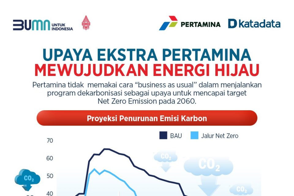 Upaya Ekstra Pertamina Mewujudkan Energi Hijau - Infografik Katadata.co.id
