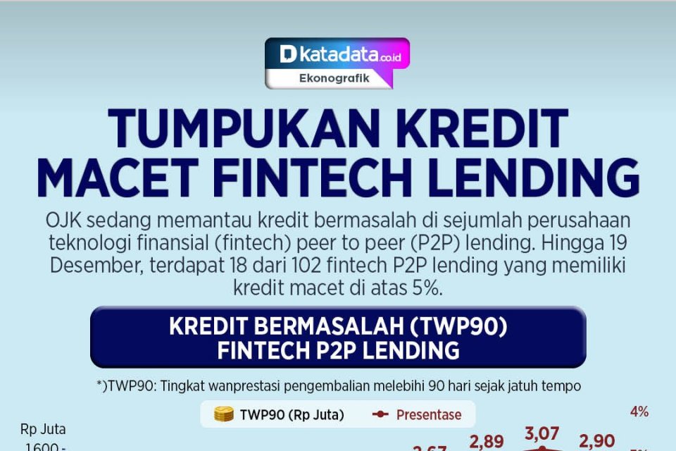 Tumpukan Kredit Macet Fintech Lending - Infografik Katadata.co.id
