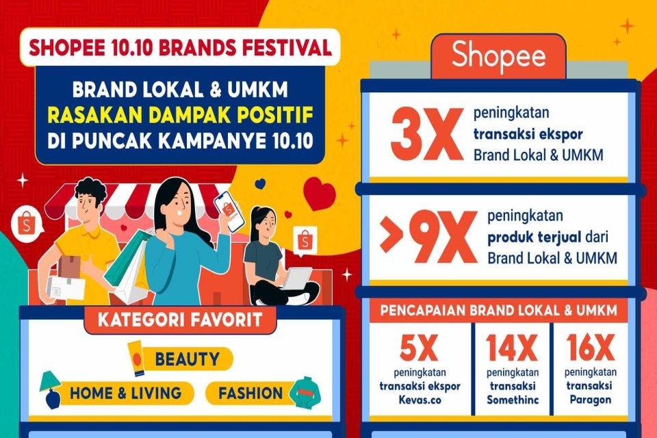 Shopee 10.10 Brands Festival Dorong Kenaikan Penjualan 9 Kali Lipat - E-commerce Katadata.co.id