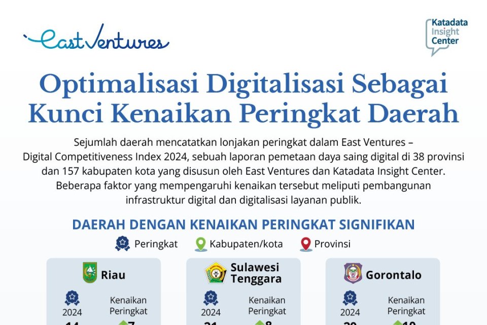 Optimalisasi Digitalisasi Sebagai Kunci Kenaikan Peringkat Daerah - Infografik Katadata.co.id