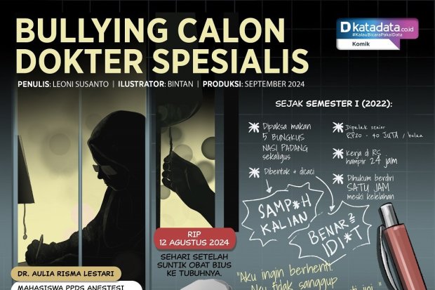 INFOGRAFIK: Marak Perundungan di Pendidikan Dokter - Infografik ...