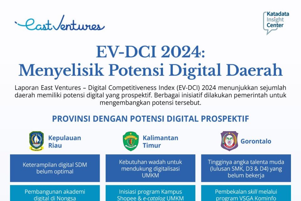 EV-DCI 2024: Menyelisik Potensi Digital Daerah - Infografik Katadata.co.id