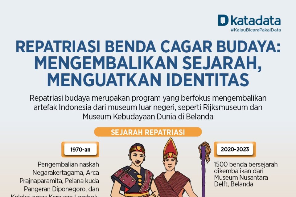 Repatriasi Benda Cagar Budaya: Mengembalikan Sejarah, Menguatkan ...