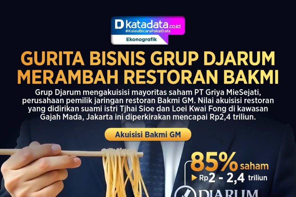 INFOGRAFIK: Gurita Bisnis Grup Djarum Merambah Restoran Bakmi ...