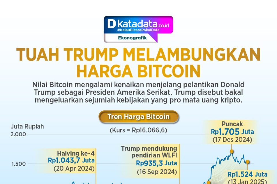 INFOGRAFIK: Tuah Trump Melambungkan Harga Bitcoin - Infografik Katadata ...