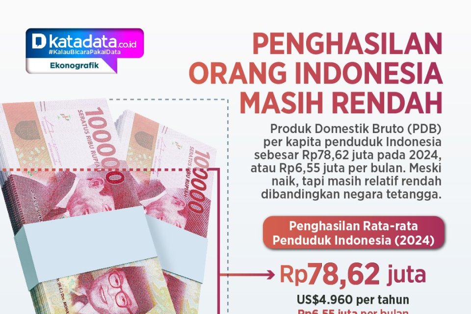 INFOGRAFIK: Penghasilan Orang Indonesia Masih Rendah - Infografik Katadata.co.id
