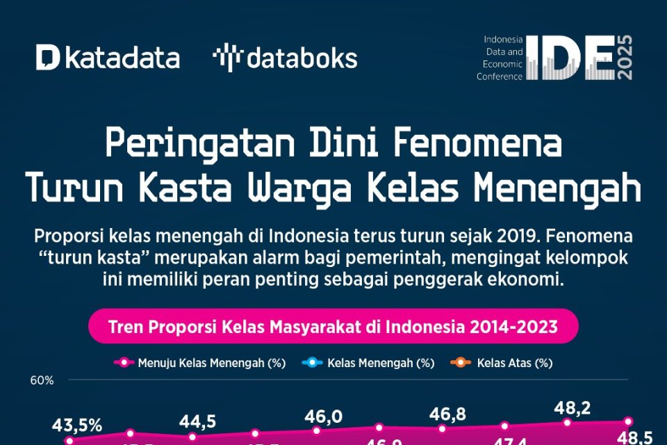 Peringatan Dini Fenomena Turun Kasta Warga Kelas Menengah - Infografik Katadata.co.id