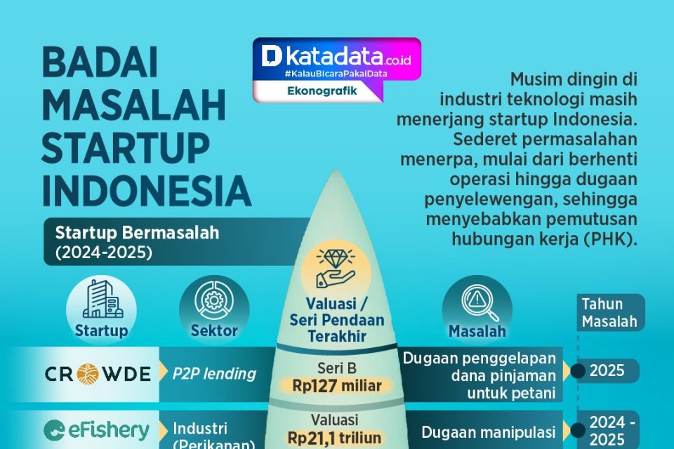 INFOGRAFIK: Badai Masalah Startup Indonesia - Infografik Katadata.co.id