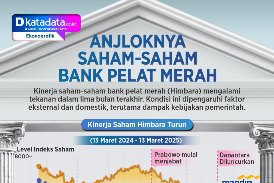 INFOGRAFIK: Anjloknya Saham-Saham Bank Pelat Merah - Infografik ...