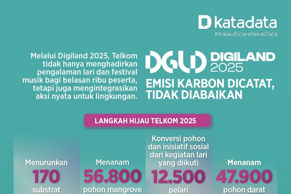 Digiland 2025: Emisi Karbon Dicatat, Tidak Diabaikan - Infografik ...