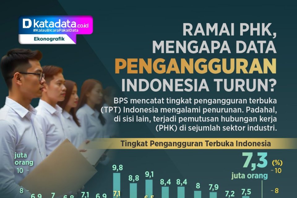INFOGRAFIK: Ramai PHK, Mengapa Data Pengangguran Indonesia Turun ...