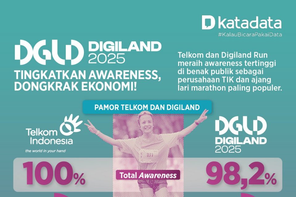Digiland 2025: Tingkatkan Awareness, Dongkrak Ekonomi! - Infografik ...