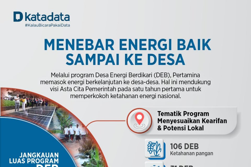 Menebar Energi Baik Sampai ke Desa - Infografik Katadata.co.id