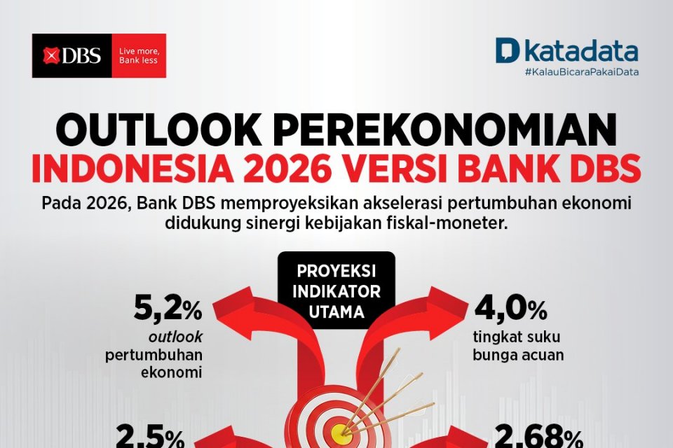 Outlook Perekonomian Indonesia 2026 Versi Bank DBS - Infografik ...