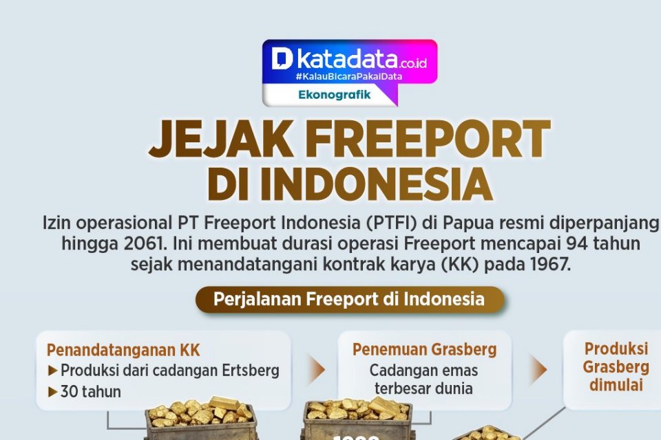 INFOGRAFIK: Jejak Freeport di Indonesia - Infografik Katadata.co.id